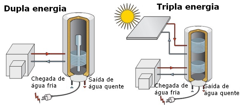 termoacumulador-com-permutador-integrado – Canalizar e aquecer